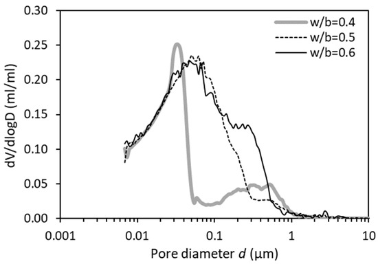 Ink-bottle Effect and Pore Size Distribution of Cementitious Materials ...