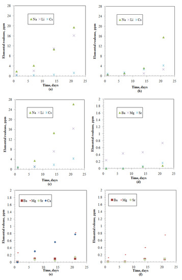 An Assessment of Initial Leaching Characteristics of Alkali ...