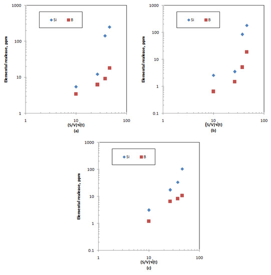 An Assessment of Initial Leaching Characteristics of Alkali ...