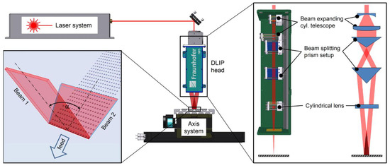 High Throughput Direct Laser Interference Patterning of Aluminum for Fabrication of Super ...