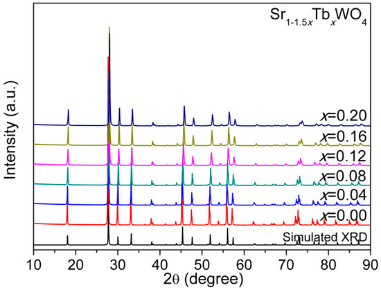 The Enhancement of H2 Evolution over Sr1−1.5xTbxWO4 Solid Solution ...