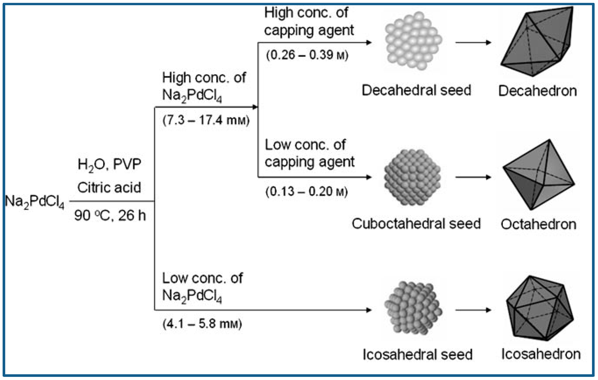 Synthesis of Metallic Nanocrystals: From Noble Metals to Base Metals