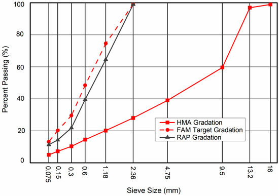 Evaluating the Effects of High RAP Content and Rejuvenating Agents on ...