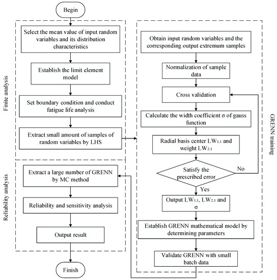 Reliability-Based Low Fatigue Life Analysis of Turbine Blisk with Generalized Regression Extreme ...