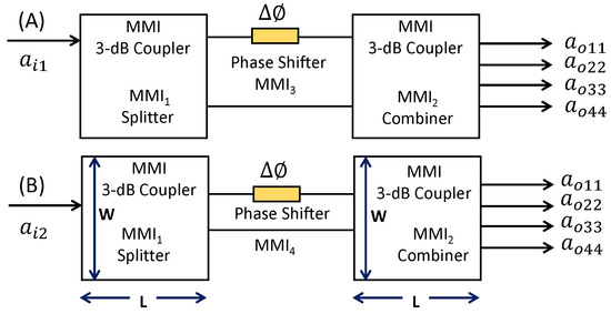Design of a 2 × 4 Hybrid MMI-MZI Configuration with MMI Phase-Shifters