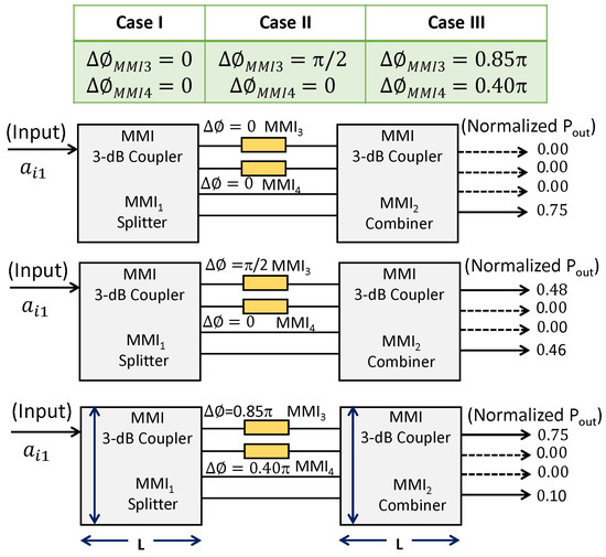 Design of a 2 × 4 Hybrid MMI-MZI Configuration with MMI Phase-Shifters