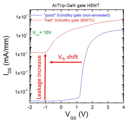 An Overview of Normally-Off GaN-Based High Electron Mobility Transistors