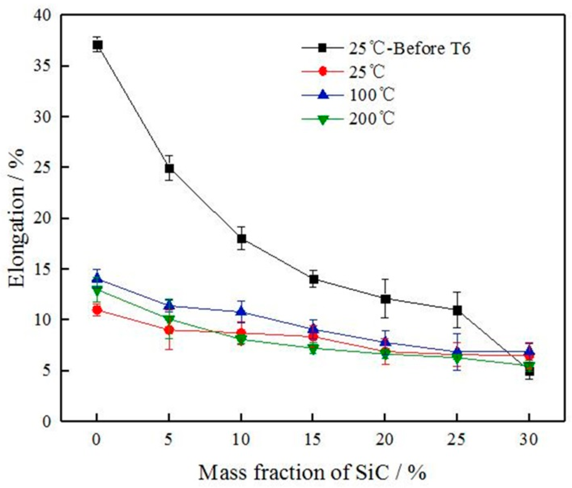 Effects of T6 Treatment, Tensile Temperature, and Mass Fraction of SiC on the Mechanical ...