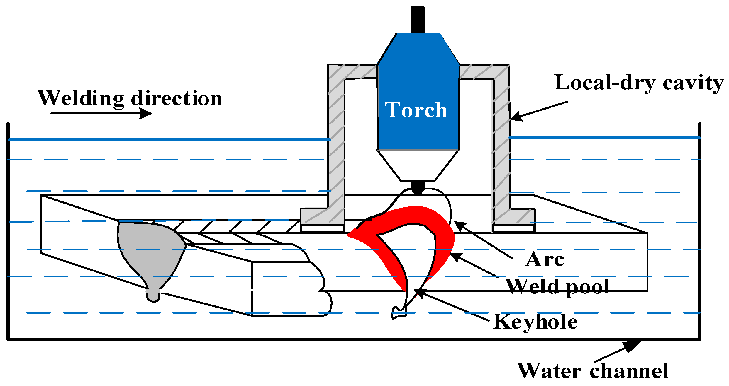 Underwater Dry Welding