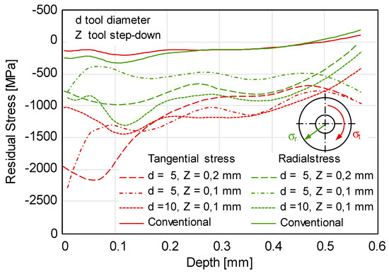 Integrated Forming and Surface Engineering of Disc Springs by Inducing ...