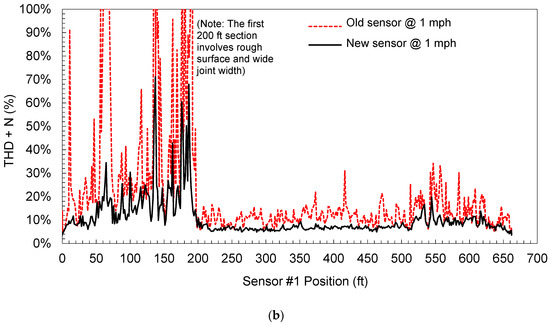 Enhanced Sensing and Data Processing System for Continuous Profiling of Pavement Deflection