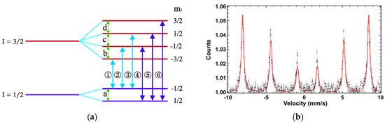 The Prime Beat Components Extraction Method for the Time Spectra ...