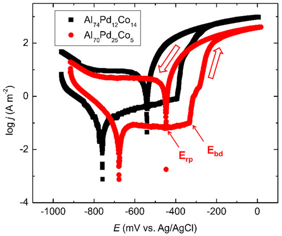 Materials Special Issue Recent Advances In Corrosion Science
