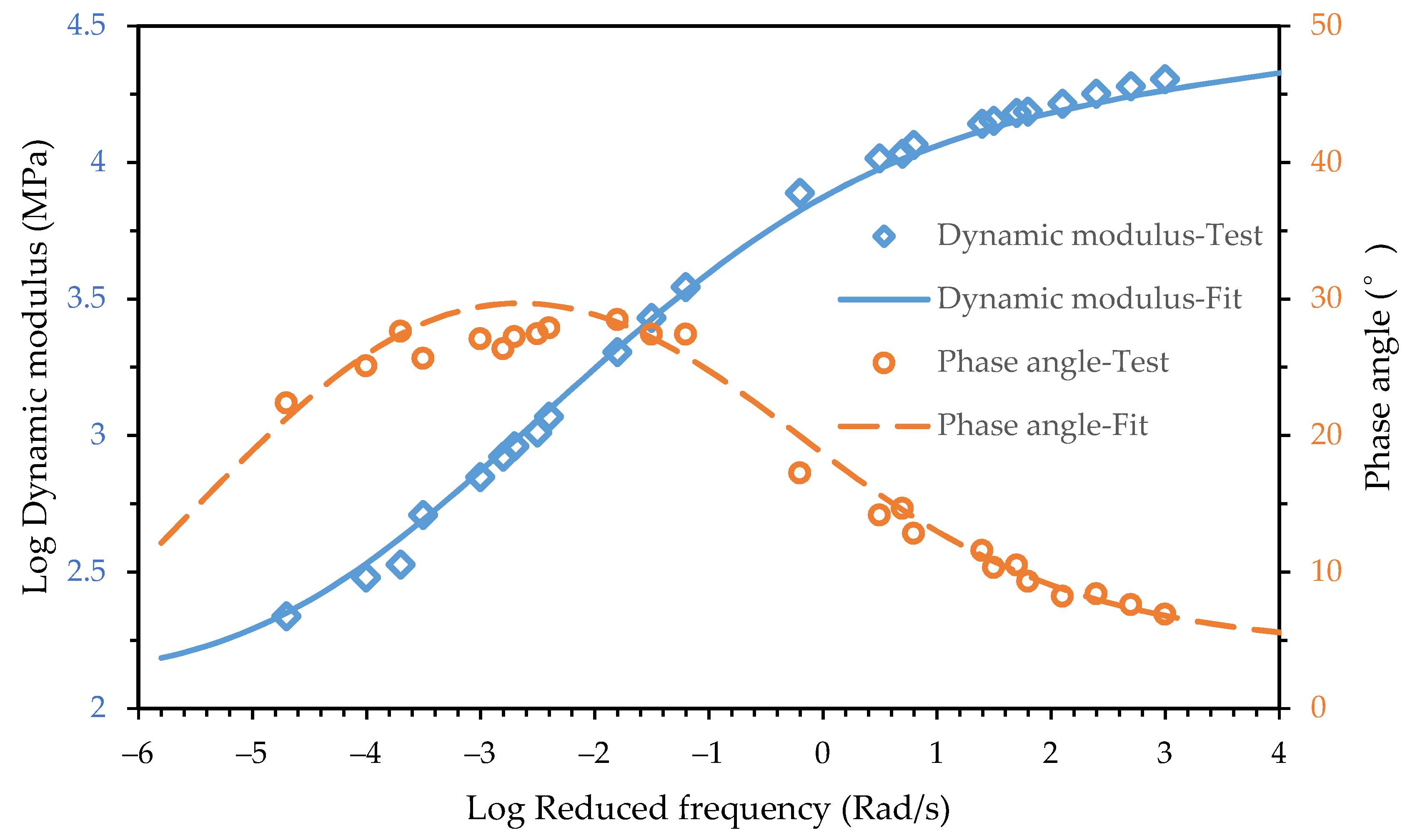 Mesostructural Modeling of Dynamic Modulus and Phase Angle Master ...