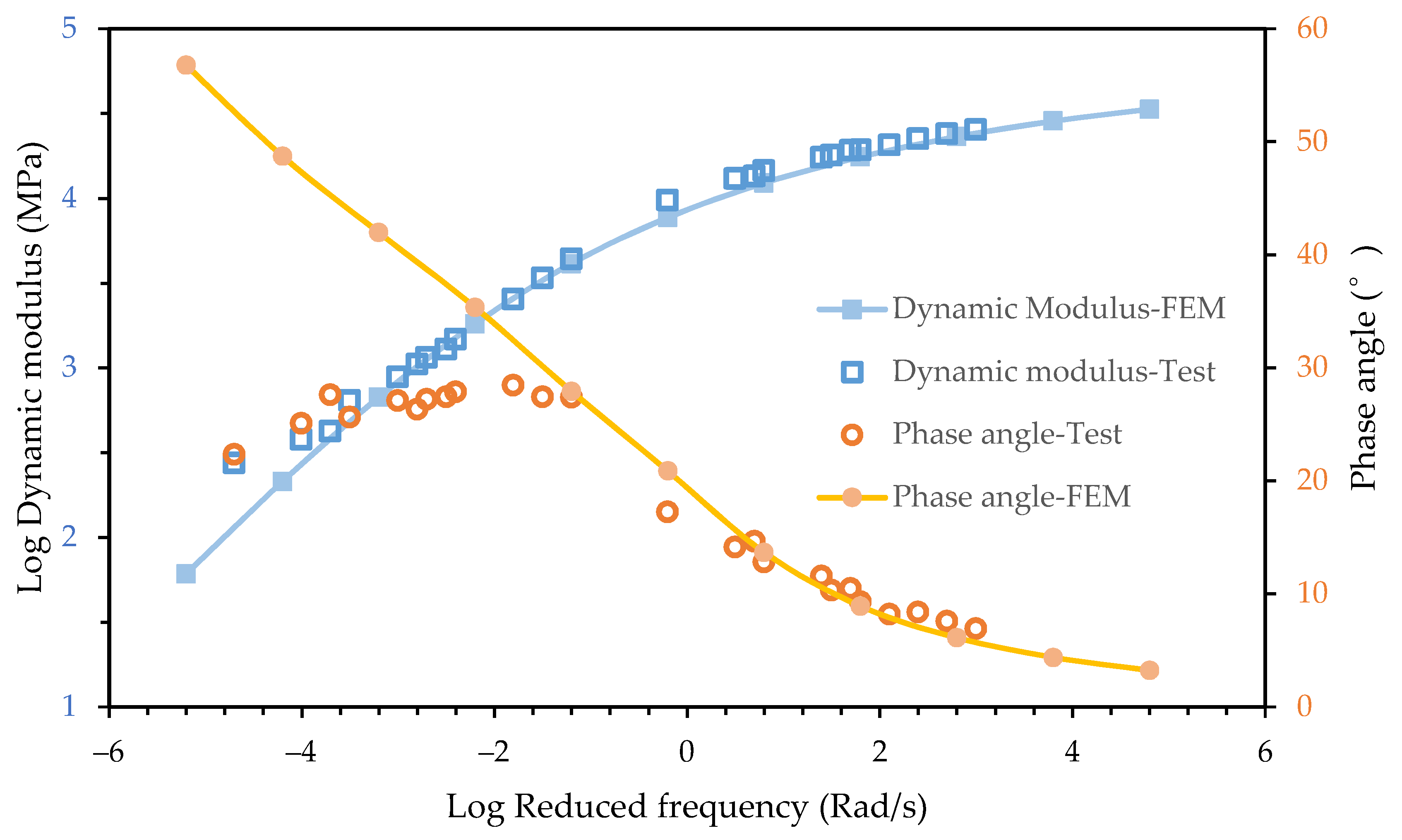 Mesostructural Modeling of Dynamic Modulus and Phase Angle Master Curves of Rubber Modified ...