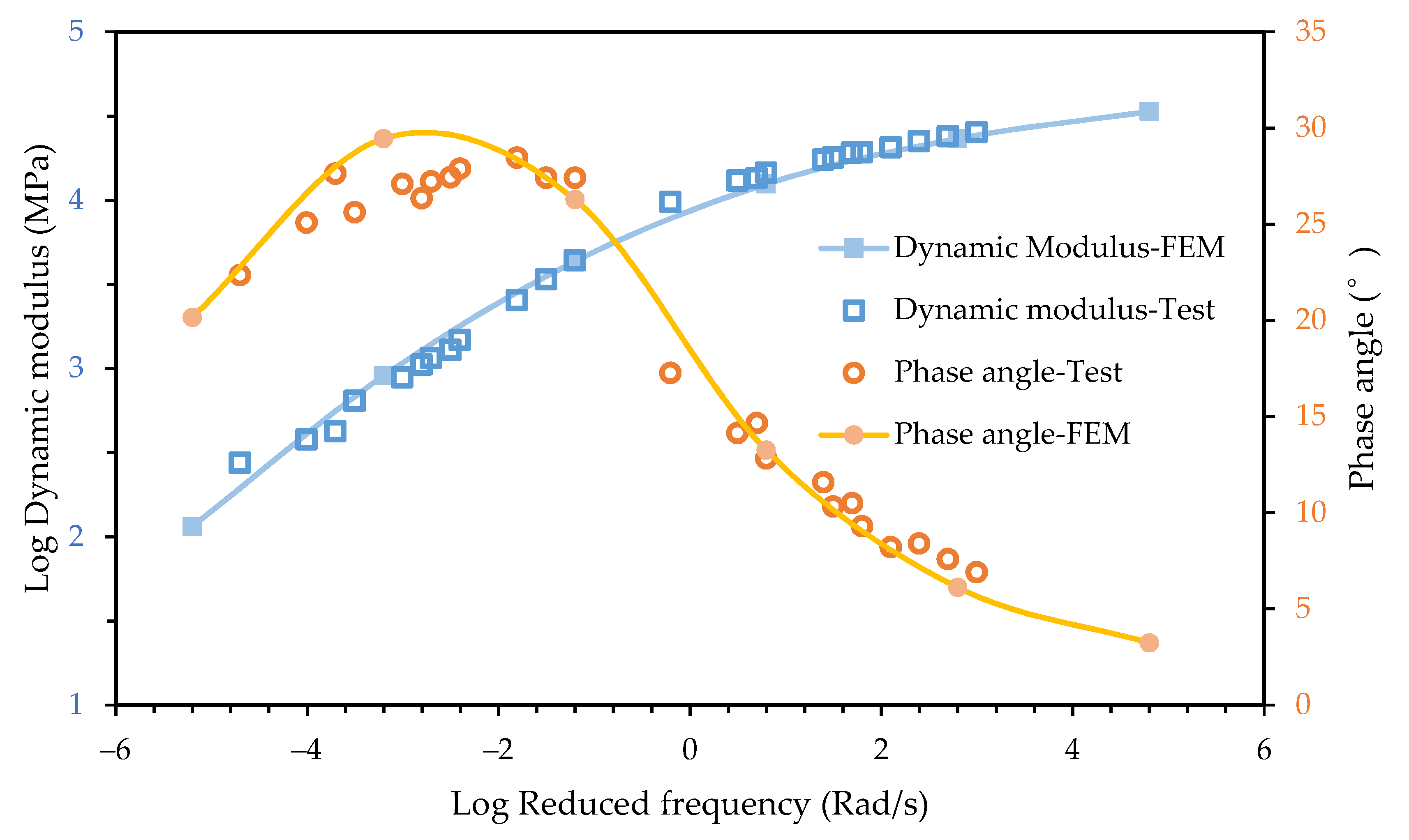 Mesostructural Modeling of Dynamic Modulus and Phase Angle Master Curves of Rubber Modified ...