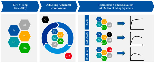 Rapid Alloy Development of Extremely High-Alloyed Metals Using Powder ...