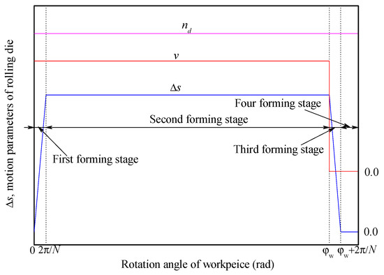 Influence of Processing Parameters on the Thread and Spline Synchronous ...