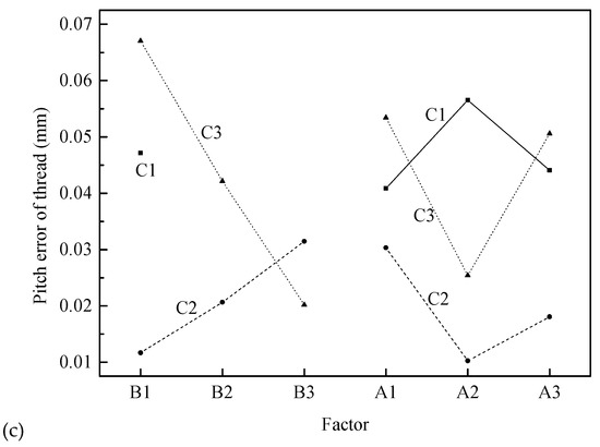 Influence of Processing Parameters on the Thread and Spline Synchronous ...