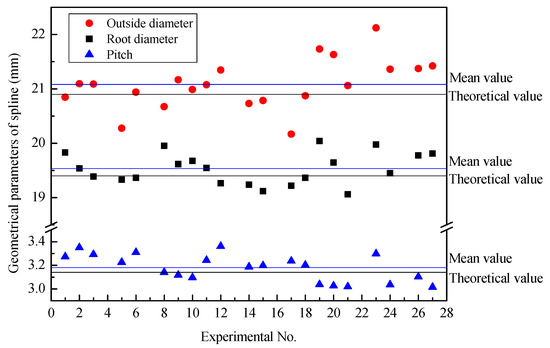 Influence of Processing Parameters on the Thread and Spline Synchronous ...