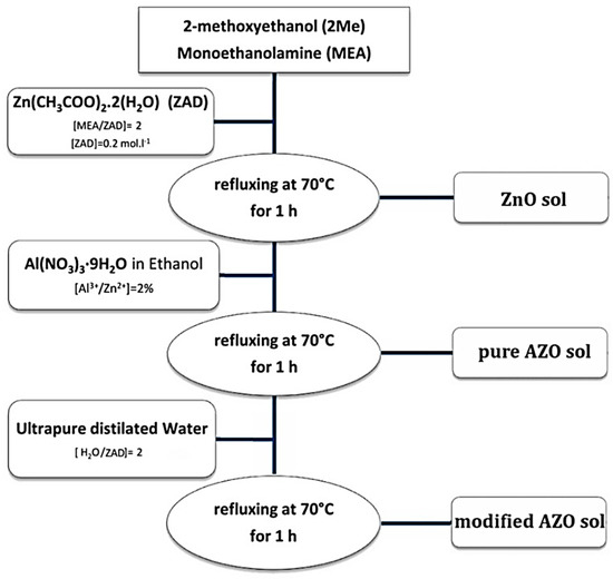 Enhanced Sol–Gel Route to Obtain a Highly Transparent and Conductive ...