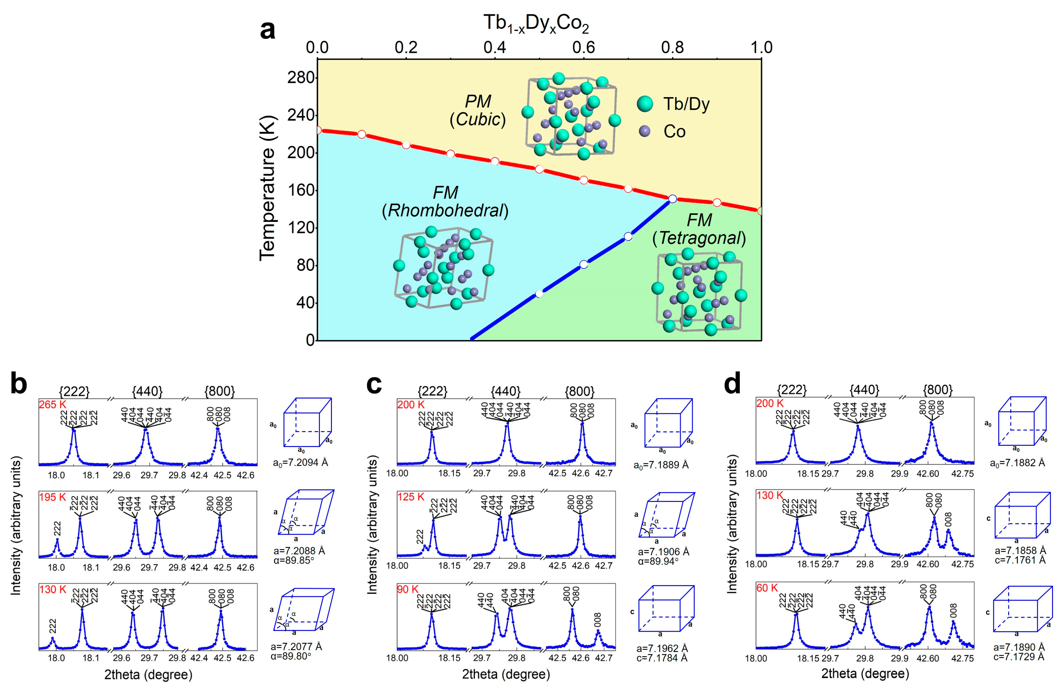 Thermal Expansion and Magnetostriction of Laves-Phase Alloys ...