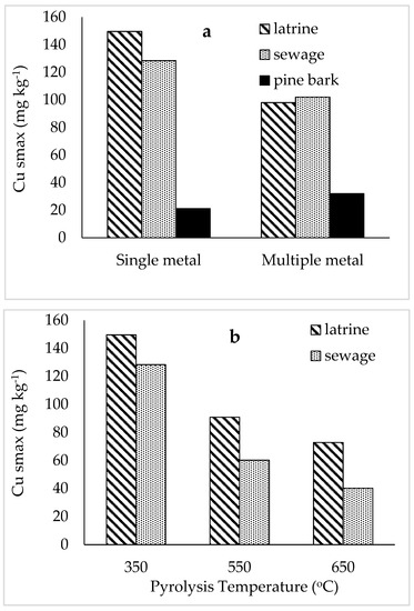 Sorption of Selected Heavy Metals with Different Relative ...