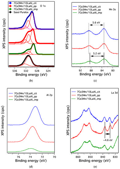 Bulk Versus Surface Modification of Alumina with Mn and Ce Based Oxides ...