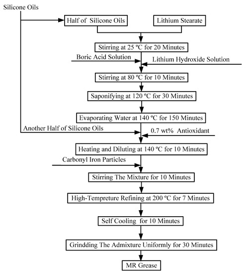 Materials | Free Full-Text | Effects of Silicone Oil Viscosity and ...