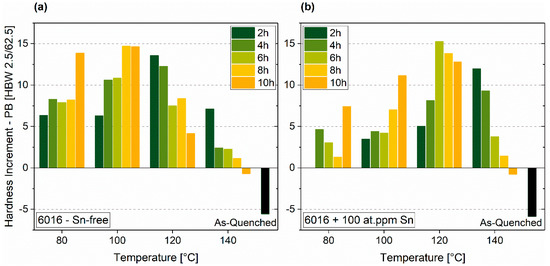 Effect of Thermal Treatments on Sn-Alloyed Al-Mg-Si Alloys