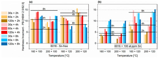 Effect of Thermal Treatments on Sn-Alloyed Al-Mg-Si Alloys