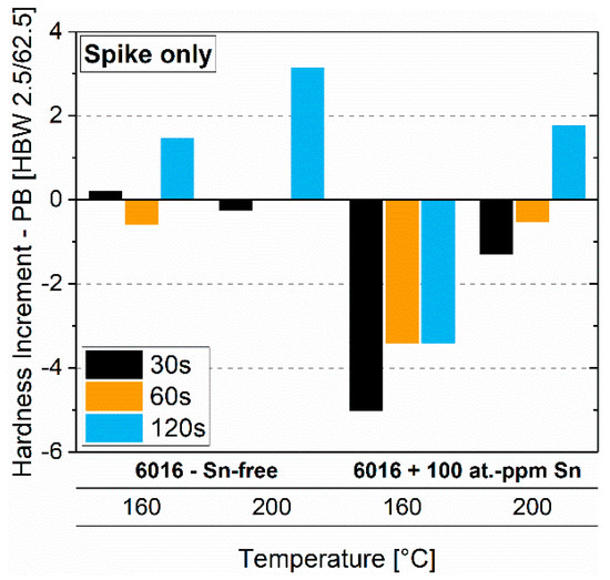 Effect of Thermal Treatments on Sn-Alloyed Al-Mg-Si Alloys