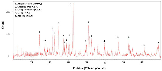 Microwave-Leaching of Copper Smelting Dust for Cu and Zn Extraction