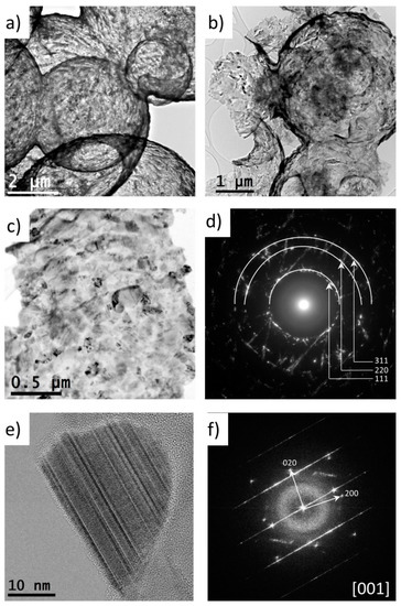 Core-Shell and Hollow Particles of Carbon and SiC Prepared from Hydrochar