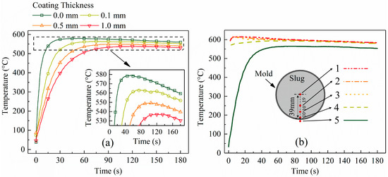 Materials | Free Full-Text | Mold–Slug Interfacial Heat Transfer ...