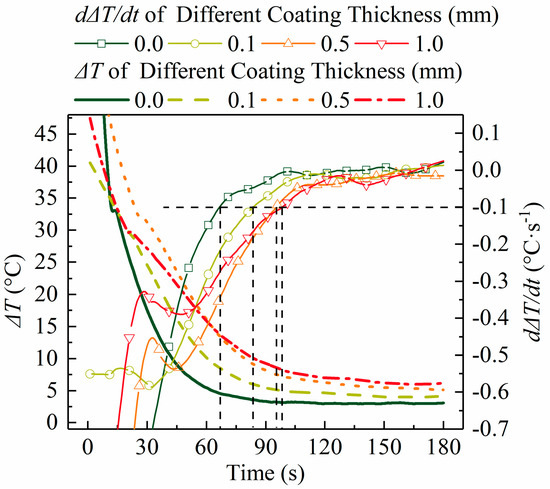 Mold–Slug Interfacial Heat Transfer Characteristics of Different ...