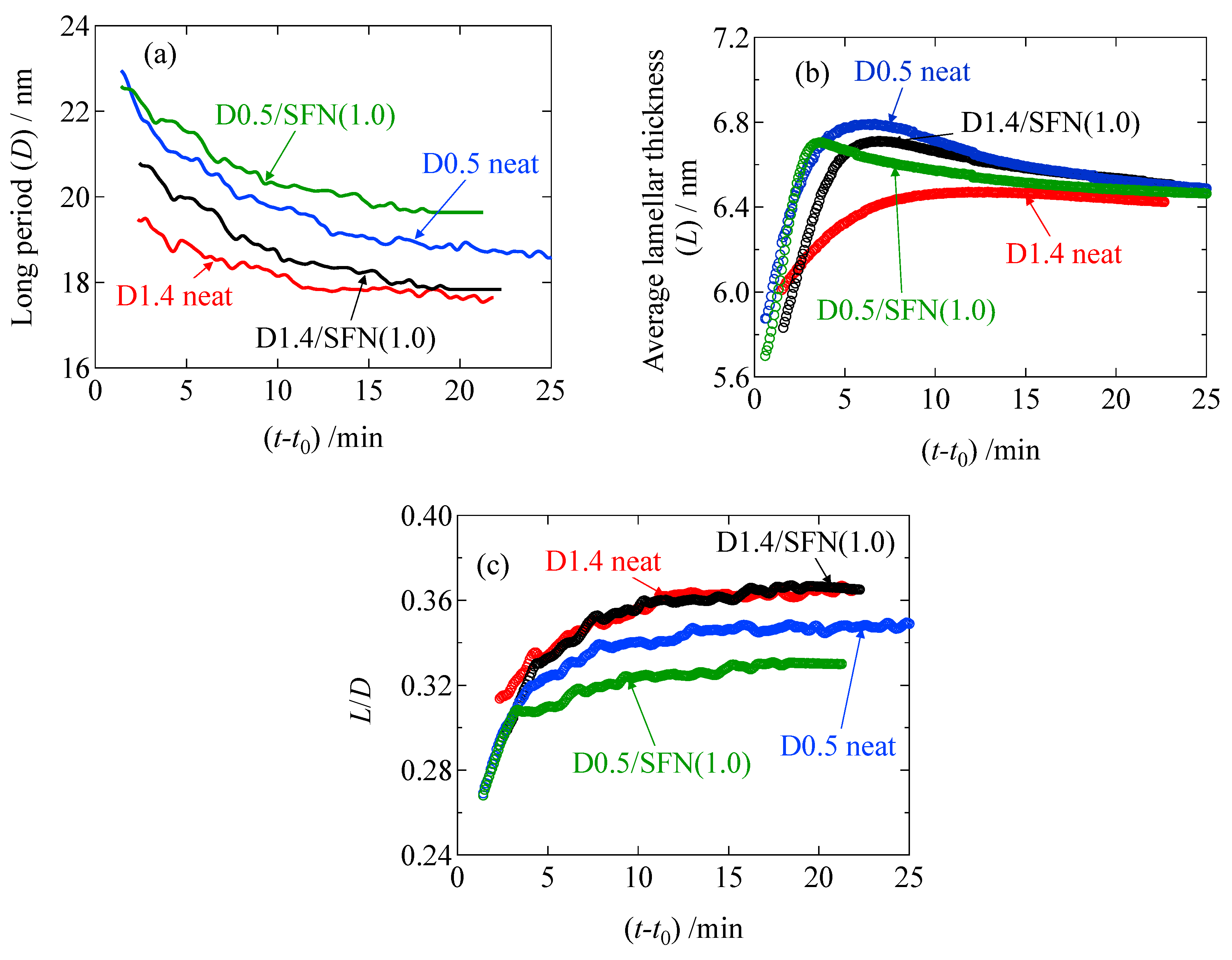 Structural Evolution in Isothermal Crystallization Process of Poly(L-lactic acid) Enhanced by ...