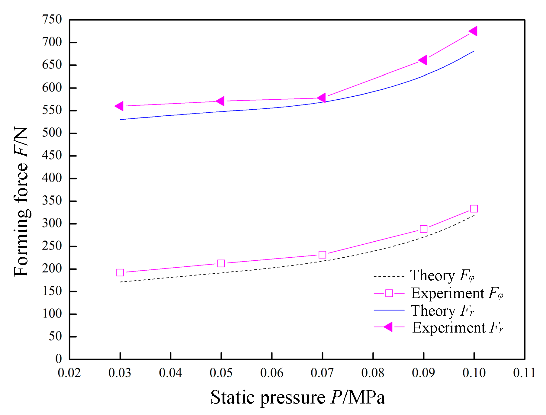 Modeling and Analysis of Single Point Incremental Forming Force with ...