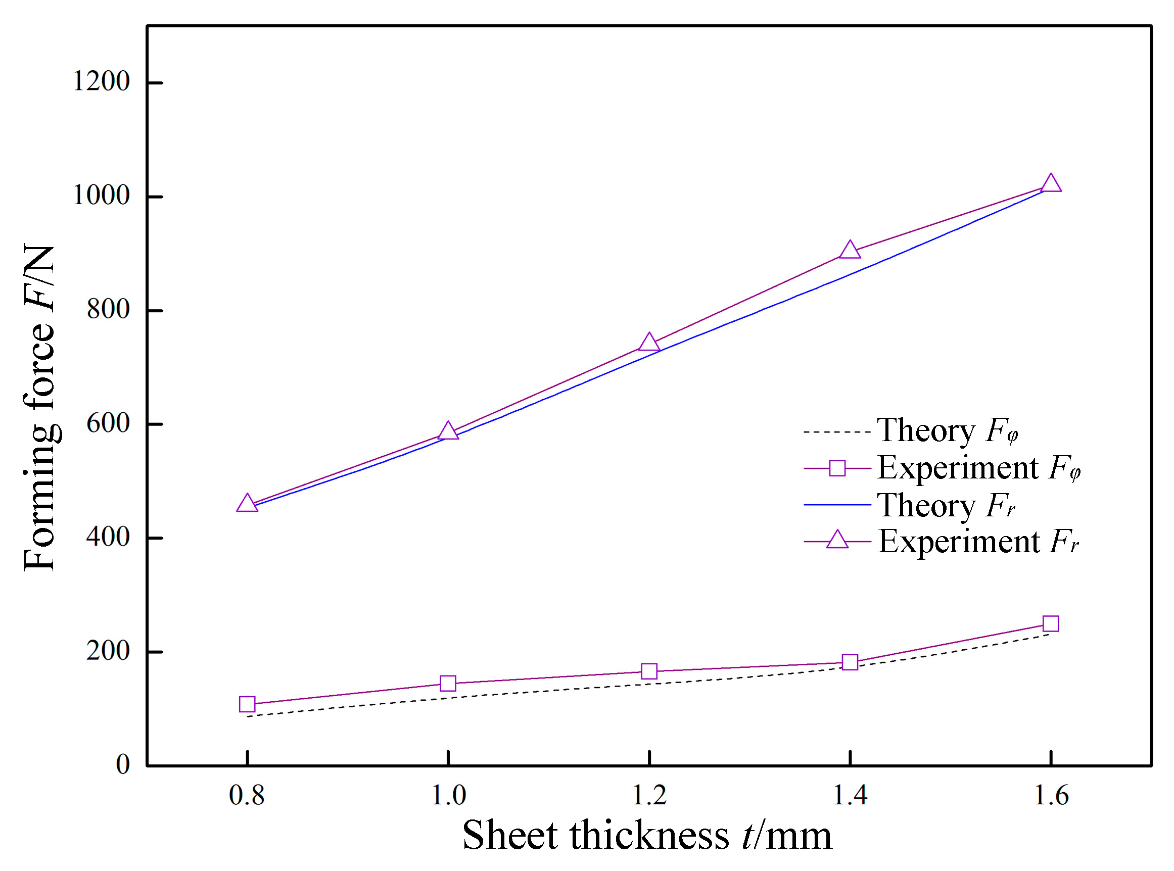 Modeling and Analysis of Single Point Incremental Forming Force with ...