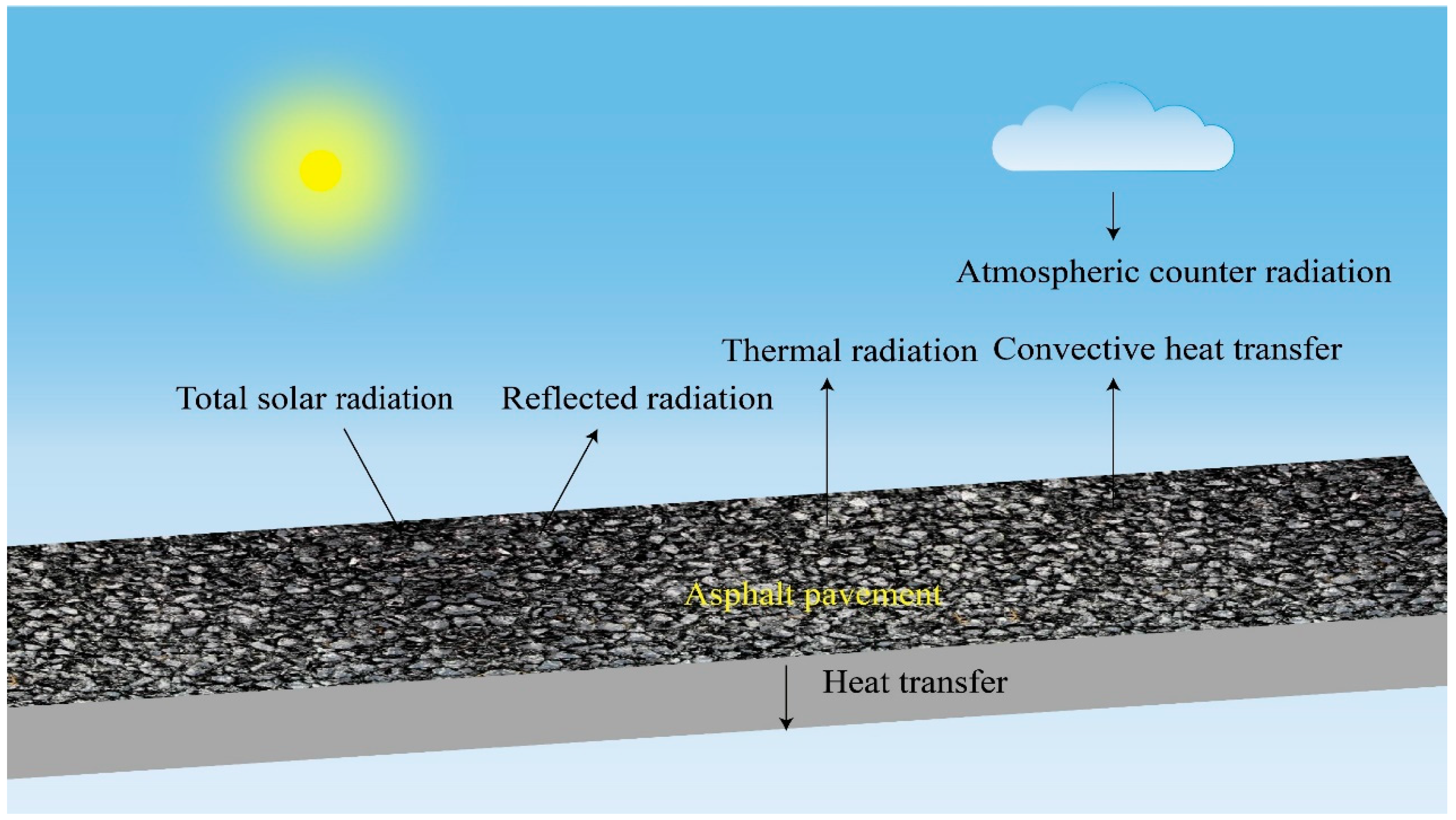 Thermal Performance of Novel Multilayer Cool Coatings for Asphalt Pavements