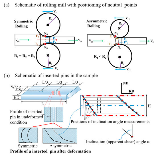 Tailoring One-Pass Asymmetric Rolling of Extra Low Carbon Steel for ...