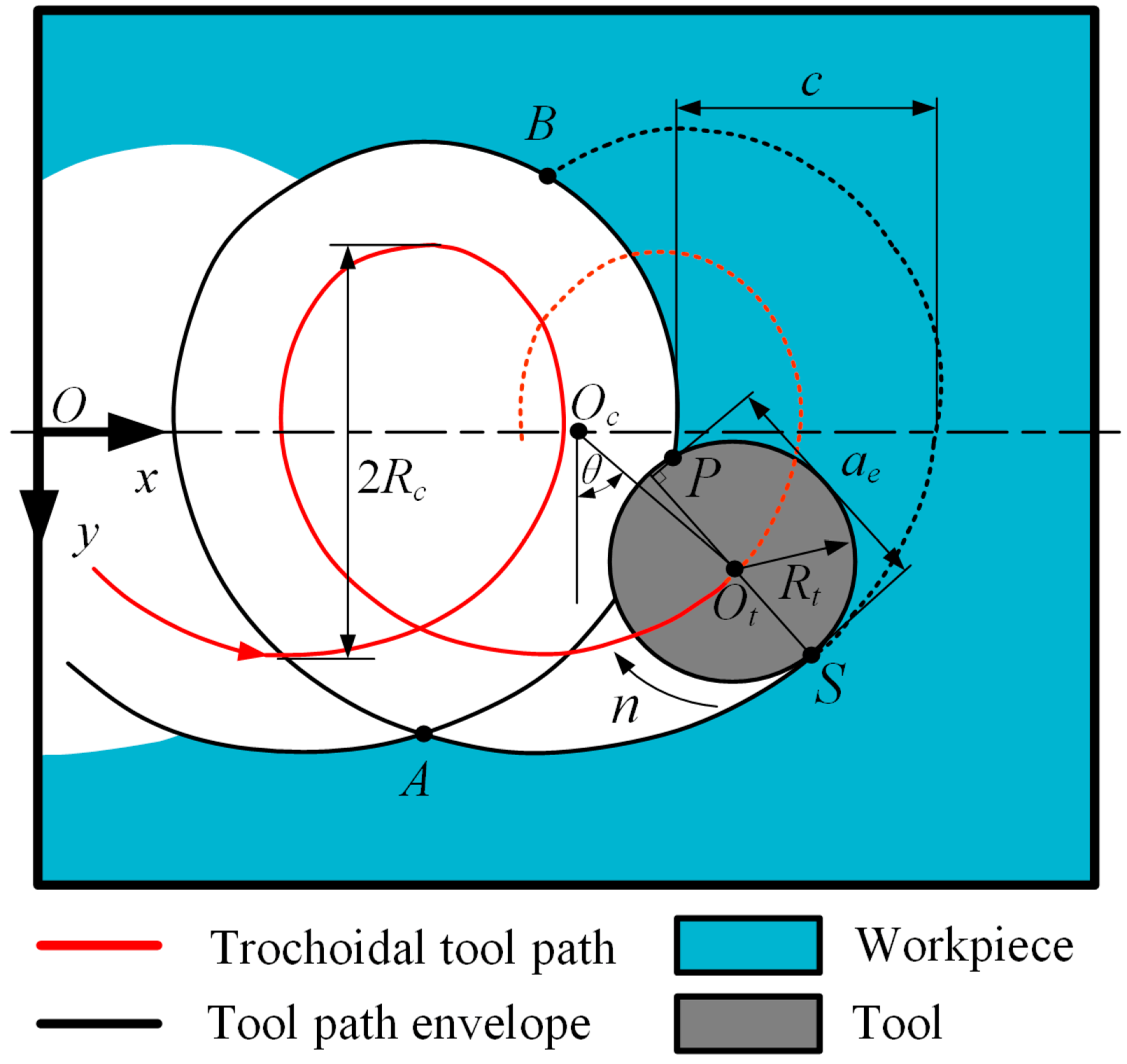 Investigation of Tool Wear and Chip Morphology in Dry Trochoidal ...