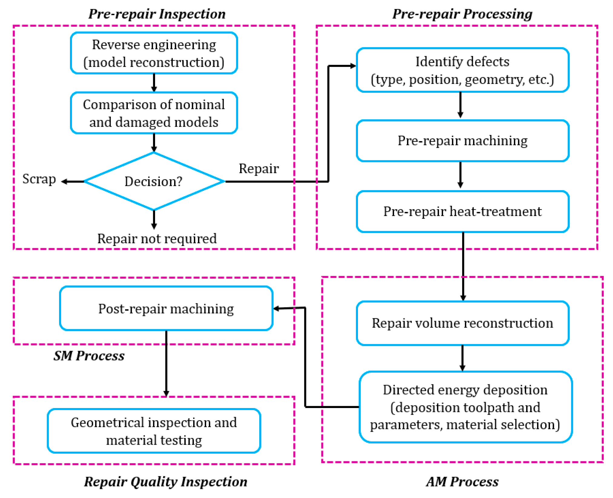 A Hybrid Process Integrating Reverse Engineering, Pre-Repair Processing ...