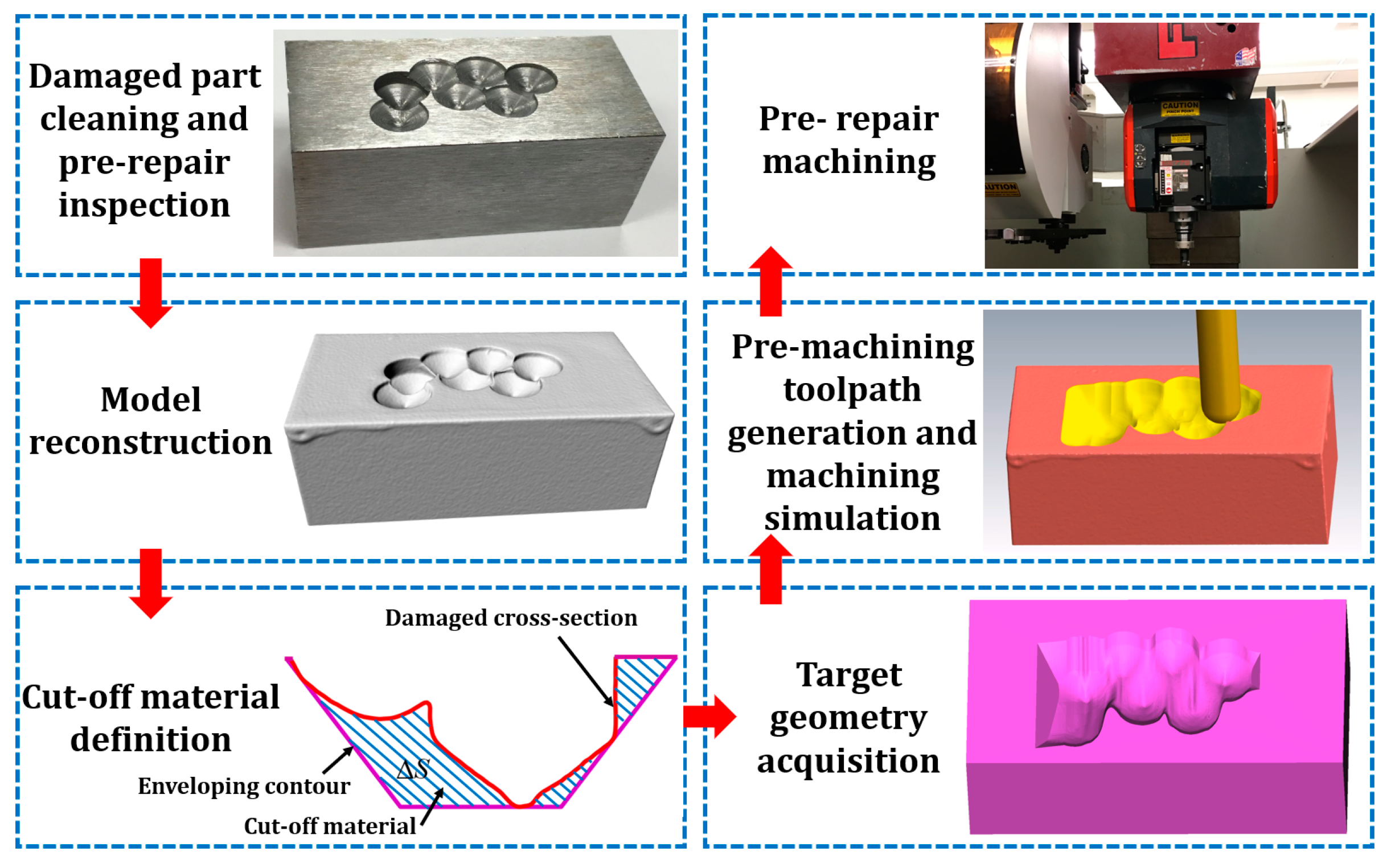 A Hybrid Process Integrating Reverse Engineering, Pre-Repair Processing ...