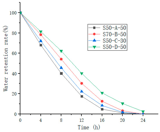The Performance of Super Absorbent Polymer (SAP) Water-Retaining ...
