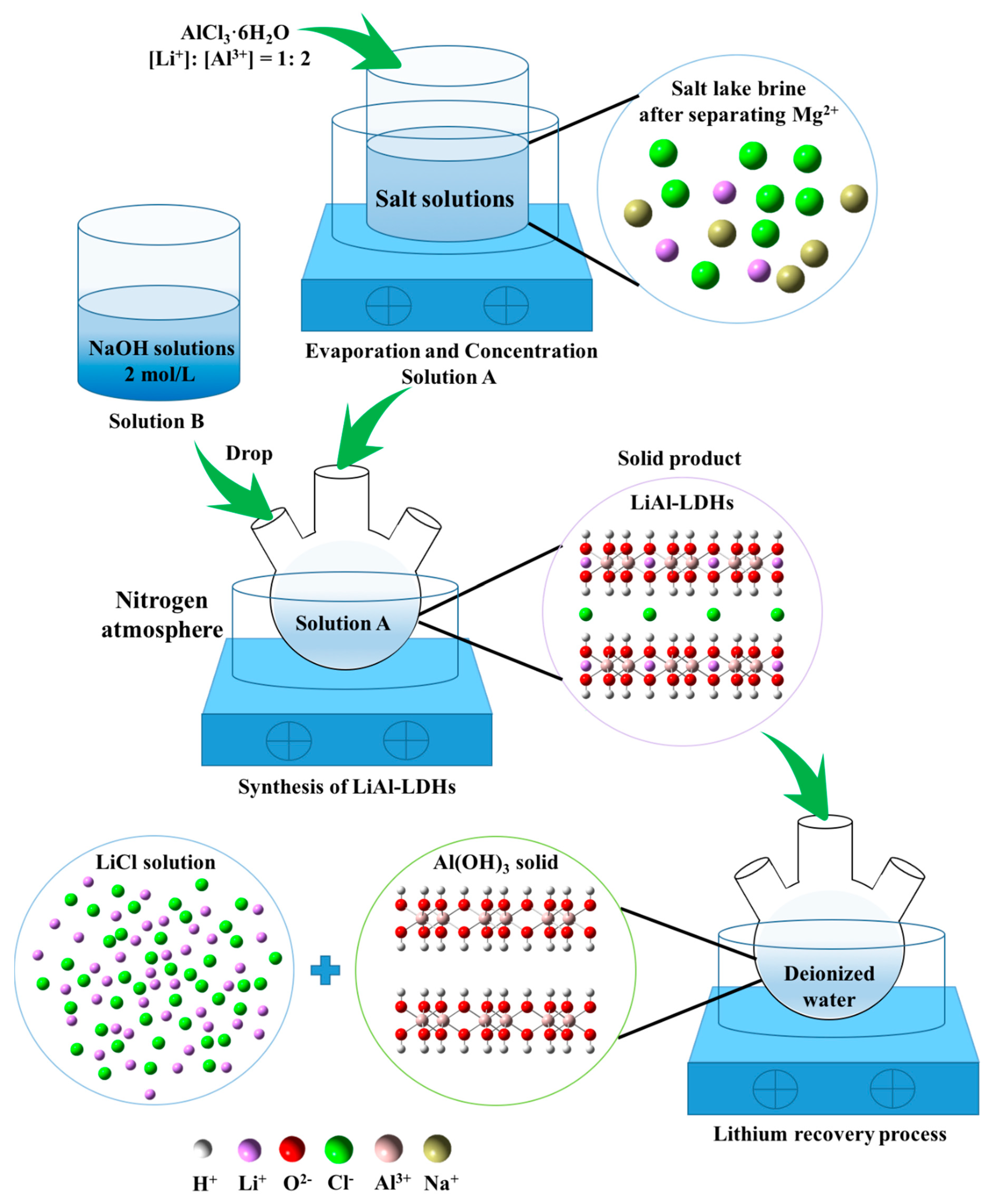 Highly Efficient Lithium Recovery from Pre-Synthesized Chlorine-Ion ...