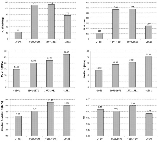 Analysis of a Large Database of Concrete Core Tests with Emphasis on ...