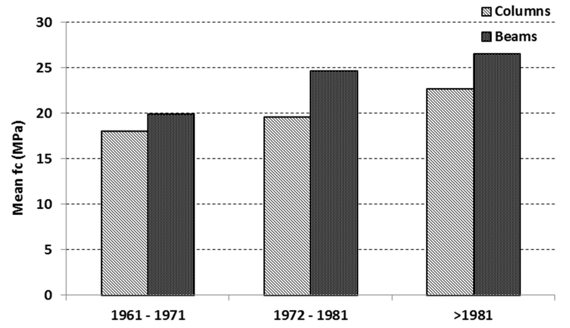 Analysis of a Large Database of Concrete Core Tests with Emphasis on ...
