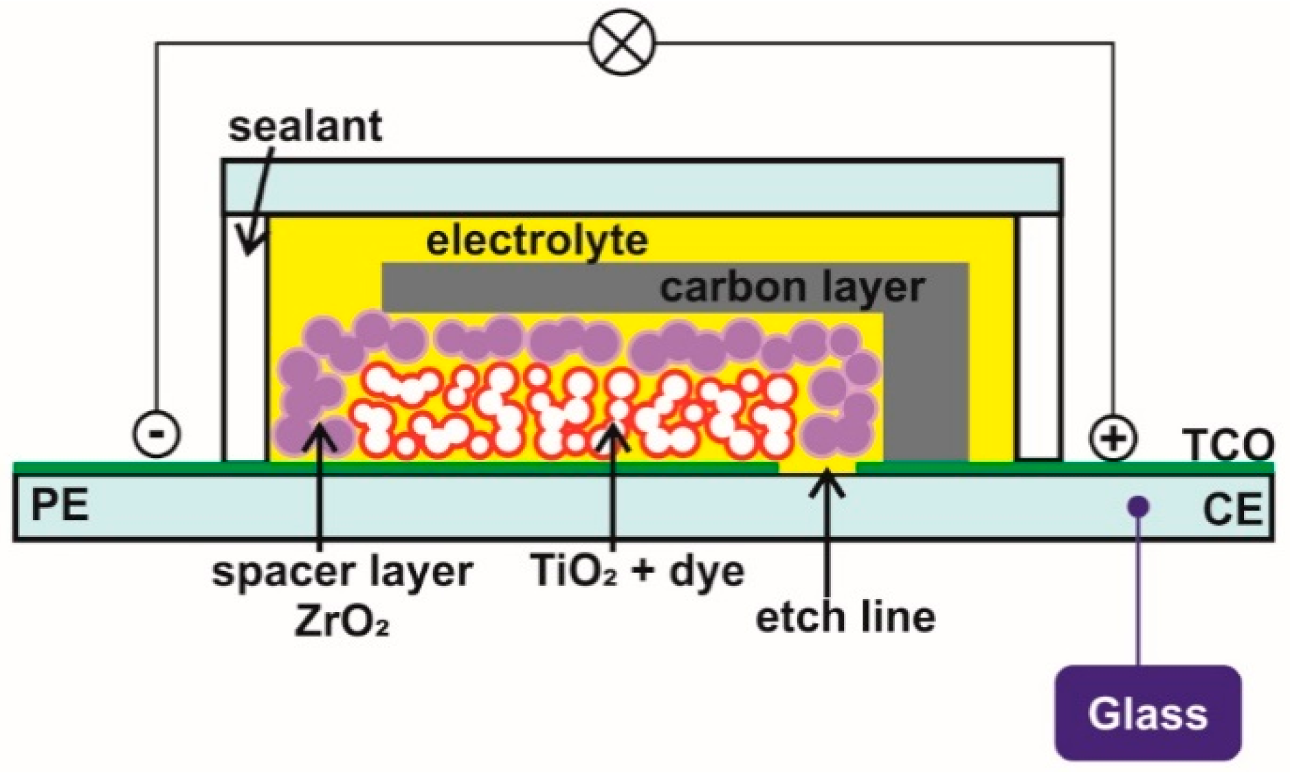 Progress on Electrolytes Development in Dye-Sensitized Solar Cells