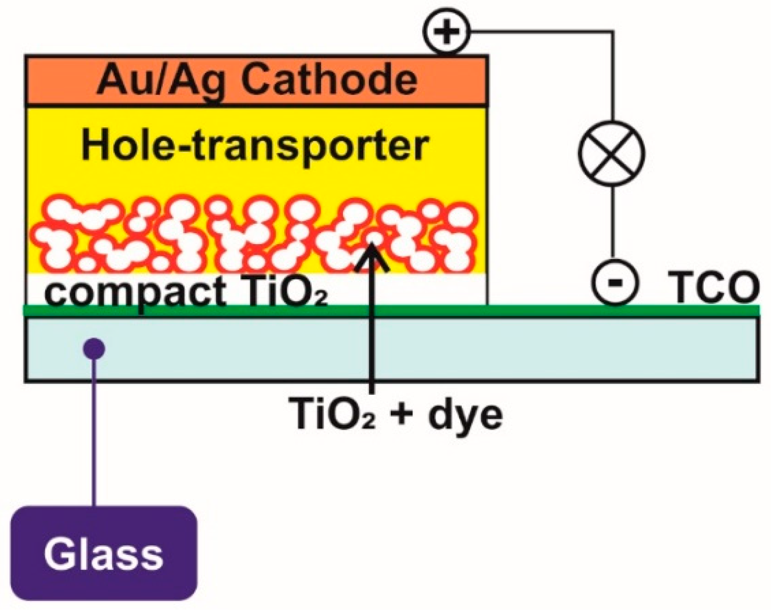 Progress on Electrolytes Development in Dye-Sensitized Solar Cells